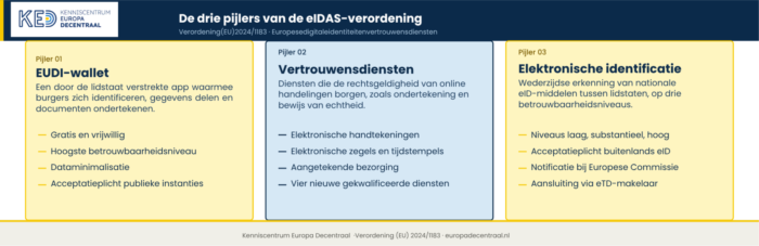 Verordening Europese digitale identiteit (eIDAS2.0) - Europa decentraal